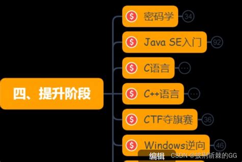 Ctf学习路线（非常详细）零基础入门到精通，收藏这一篇就够了 Csdn博客