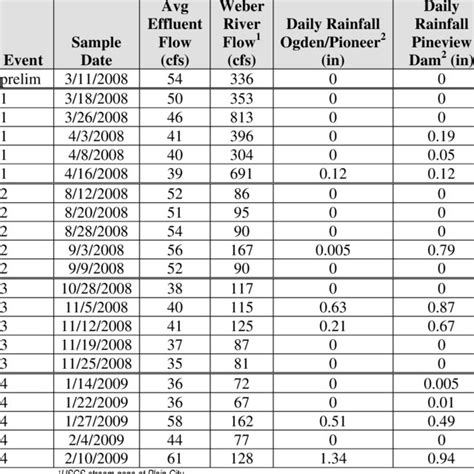 Sampling Event Summary Download Table