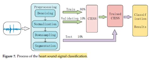Brief Review — Heart Sound Classification Network Based On Convolution