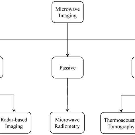 different approaches used for near field microwave imaging download