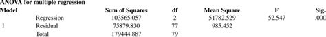 Association Between Irregularity Index And Groups With Time To