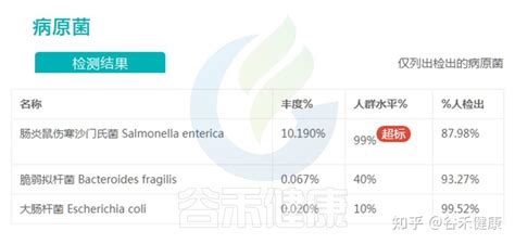 如何理解报告中有害菌病原菌致病菌 知乎