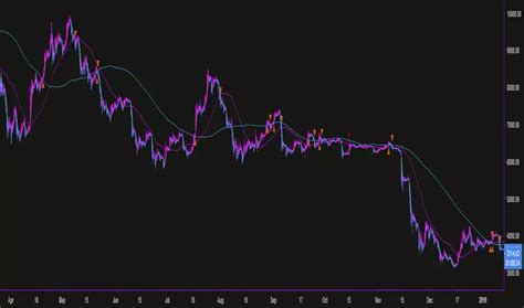 Simple Moving Averages Alert Script Indicator By Biffy TradingView