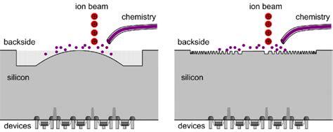 Solid Immersion Lens Sil Concepts Realized In This Work Left