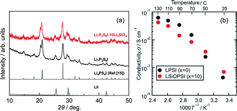 A X Ray Diffraction Patterns B The Temperature Dependence Of The