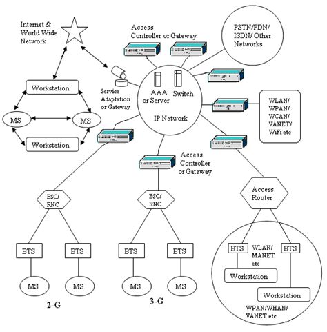 Network Architecture Of Th Generation G Mobile Communications System Download Scientific