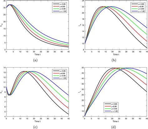 Graphical View Analysis Of The Fractional Model With Different Values Download Scientific