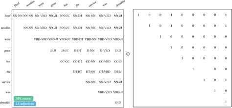 Adjacency Matrix Mpos Documentclass Pt Minimal Usepackage Amsmath