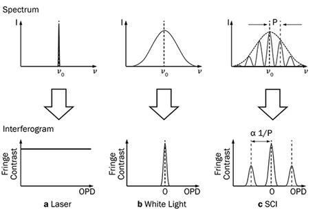 White Light Interferometer Wavelength Shelly Lighting
