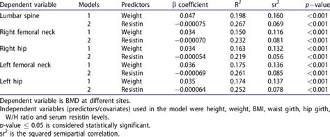 stepwise multiple regression analysis showing independent predictors of
