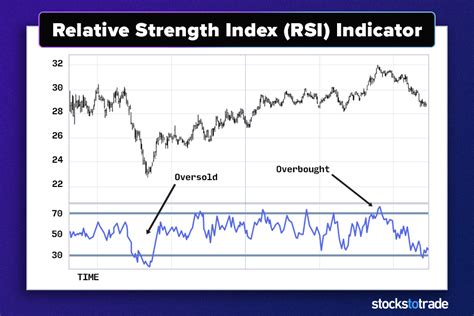 An Overview Of Rsi Divergence Charts And Strategy Stockstotrade