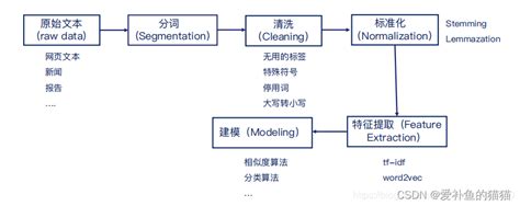 Nlp核心知识点nlp重要知识点 Csdn博客