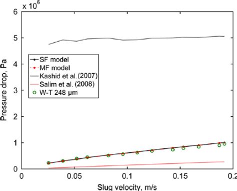 Contributions Of The Dispersed And Continuous Phase Frictional Pressure