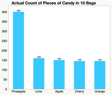 Bar Chart Introduction To Statistics Jmp