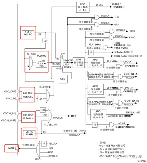 stm32时钟系统详解 电子工程专辑
