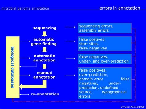 ppt microbial genome annotation powerpoint presentation free download id 4567369
