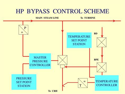 Ppt Hp Bypass System And Reheater Protection Logic Powerpoint