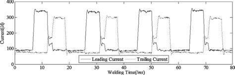 current waveform of experiment 2 download scientific diagram