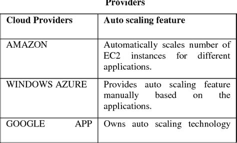 table 1 from evaluation of auto scaling and load balancing features in