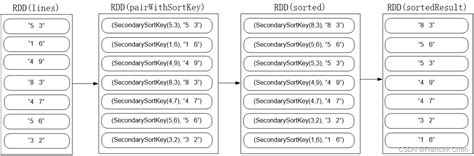Spark编程实验二：rdd编程初级实践a 该系共开设了多少门课程 B Tom同学的总成绩平均分是多少 C 求每名同学 Csdn博客