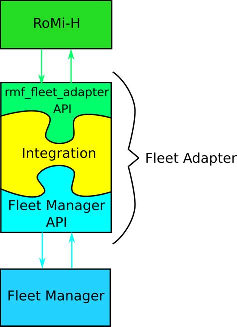 Question On Using Fleet Adapter · Issue 168 · Osrfrmfcore · Github