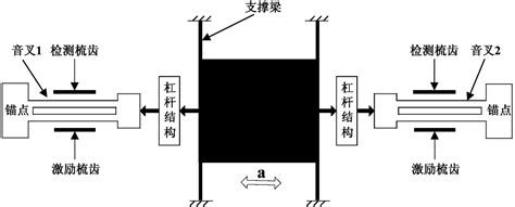 Self Adaptive Closed Loop Measuring System Of Resonant Accelerometer