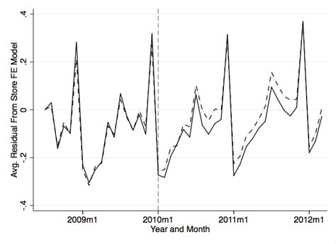 Figure A1 Residuals Over Time From Store Fixed Effects Model Averaged