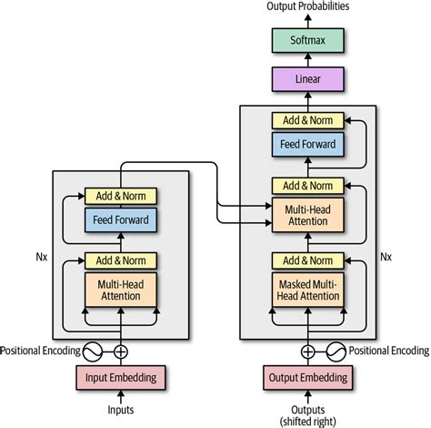 Encoder Decoder Architecture Applied In Transformer T