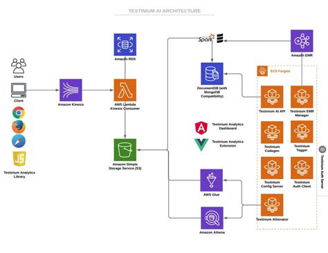 Ekin Gün Öncü Linkedin‘de Testinium Aws Ai Softwaretesting Serverless Ml