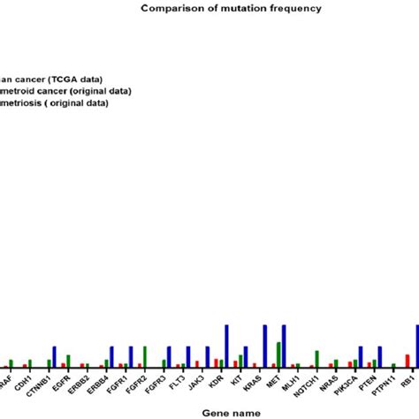 Boxplot Of Mutations Frequencies For Ovarian Cancer Tcga Data
