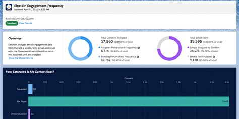 Marketing Cloud Einstein Intelligent Digital Marketing Agency