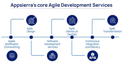 Agile Software Development Company Services