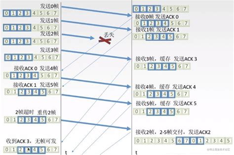 tcp可靠传输机制 tcp 慢定时器 csdn博客