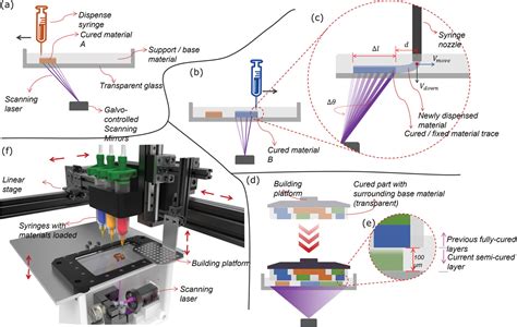 Hybrid Multimaterial 3d Printing Using Photocuring‐while‐dispensing