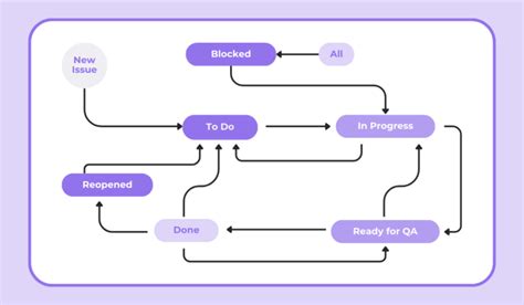 issue tracking workflow a guide shake