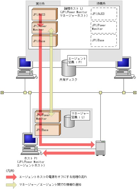 クラスタシステムでJP1 Power Monitorのマネージャーを運用できます