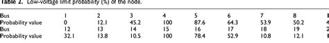 Table 2 From A Multi Objective Reactive Power Optimization Strategy For Mitigating Voltage