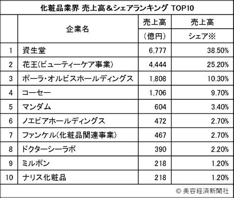化粧品大手各社決算出揃う、国内市場飽和状態で海外強化 美容経済新聞（テスト中）