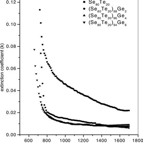 Collects The Values Of The Dispersion Parameters The Download Table