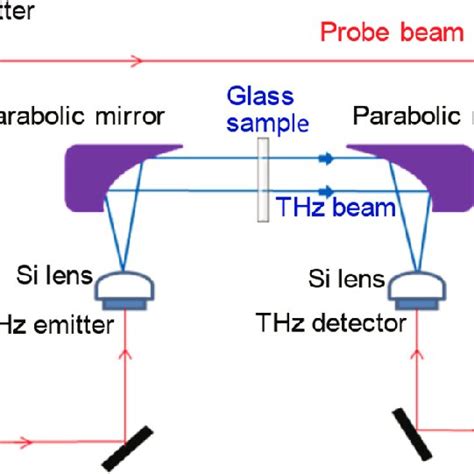 Schematic Diagram Of Transmission Type Photoconductive Antenna Based