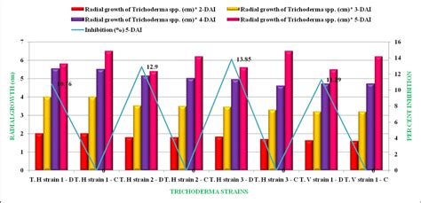 Radial Growth Of Trichoderma Spp Dual Cultured With A Macrospora In Vitro Download