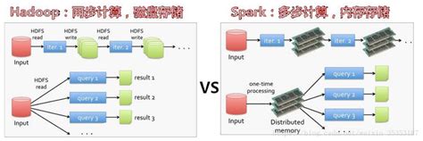 Spark与hadoop相比的优缺点hadoop主要有哪些缺点相比之下 Spark的优点 Csdn博客