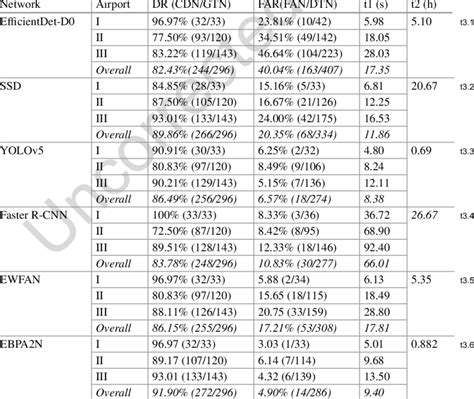 detection performance of different networks download scientific diagram