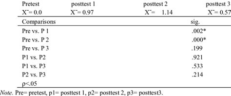 Post Hoc Scheffé Test For Use Of If Download Table