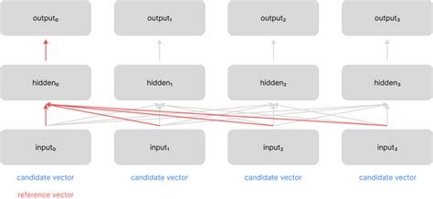 Understanding The Transformer Architecture For Neural Networks