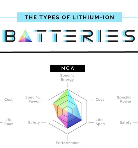 Graphic The Six Major Types Of Lithium Ion Batteries Mining Com