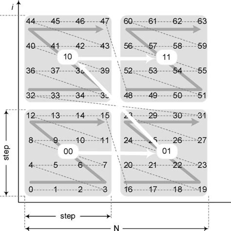 Morton Order Layout Of A 4×4 Matrix And Morton Indexing Of The Order 4
