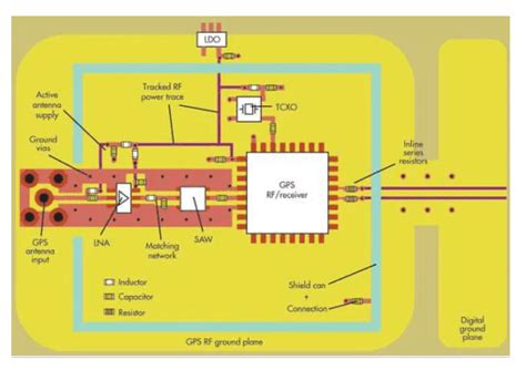Provides Guidelines And Suggestions For Rf Pcb Design And Layout