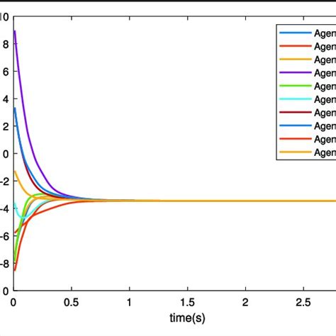 consensus of state x 1 case 1 download scientific diagram