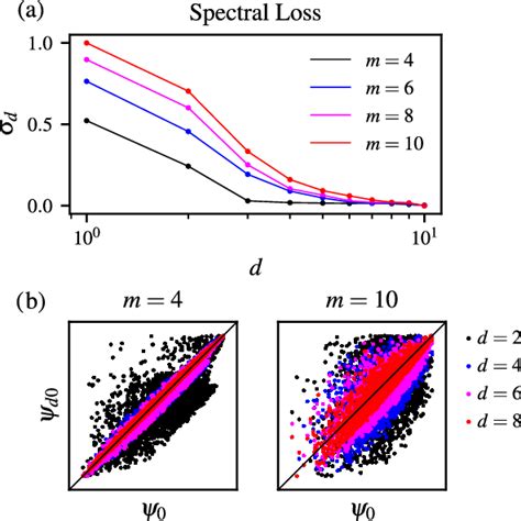 High Dimensional Data Sets N 10 Sampled From Multivariate Gaussian